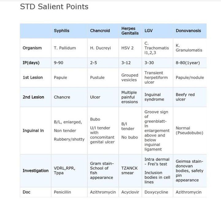 Salient points of STDs - MEDizzy