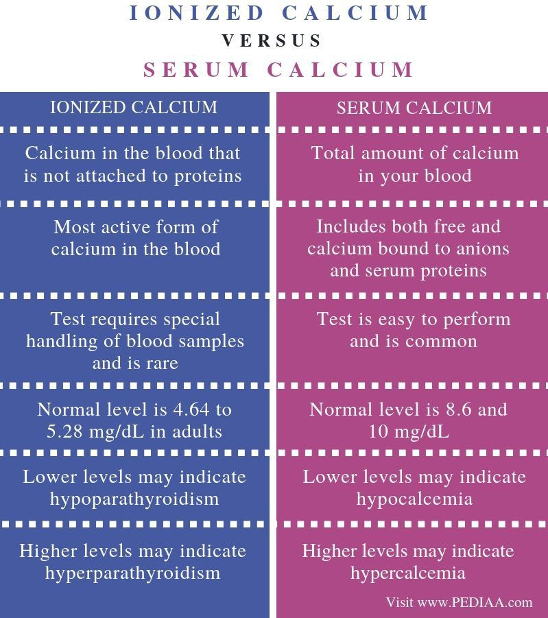 Ionized Calcium Vs Serum Calcium MEDizzy