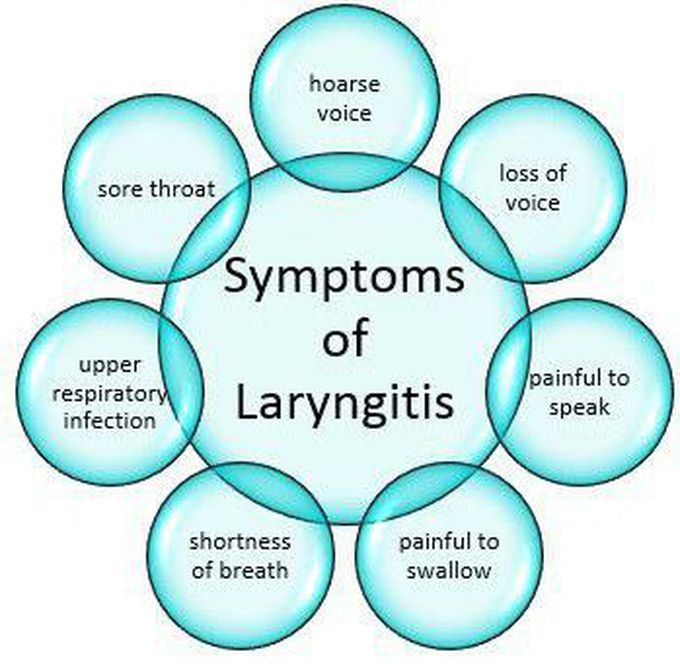 Symptoms Of Laryngitis MEDizzy