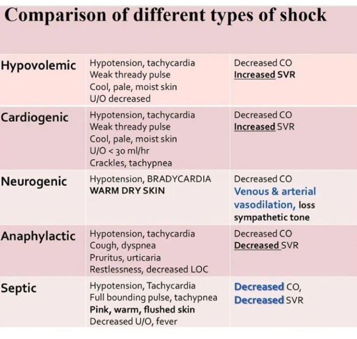 Comparison of different types of Shock - MEDizzy