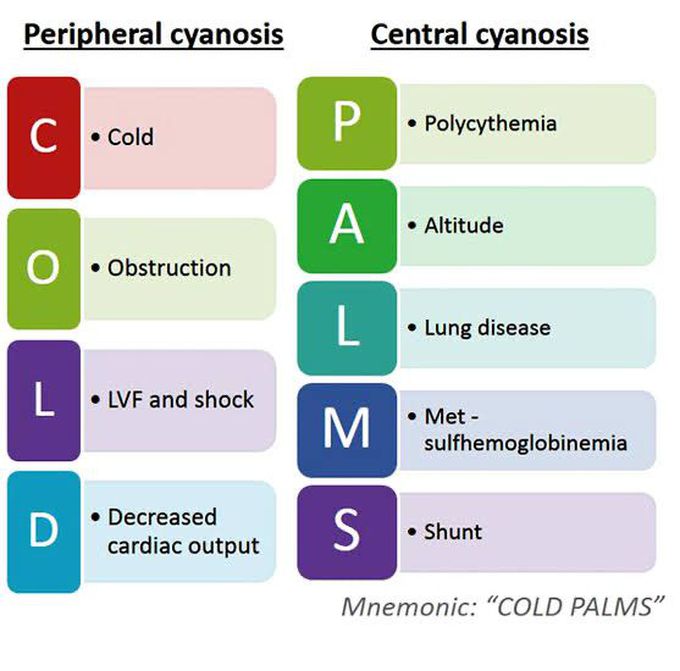 Types of cyanosis - MEDizzy