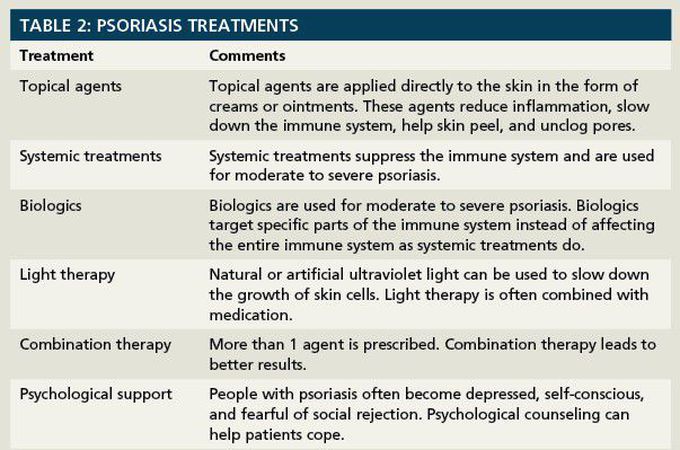 Treatment for psoriasis - MEDizzy