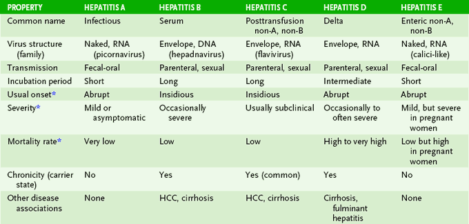 Hepatitis Virus - MEDizzy
