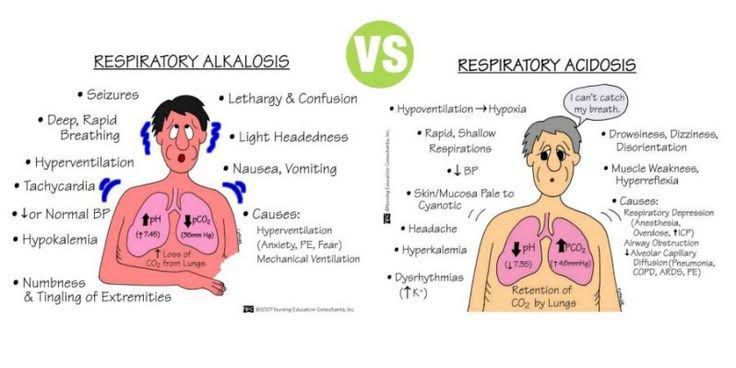 Respiratory Acidosis Pathophysiology And Management Of Respiratory And