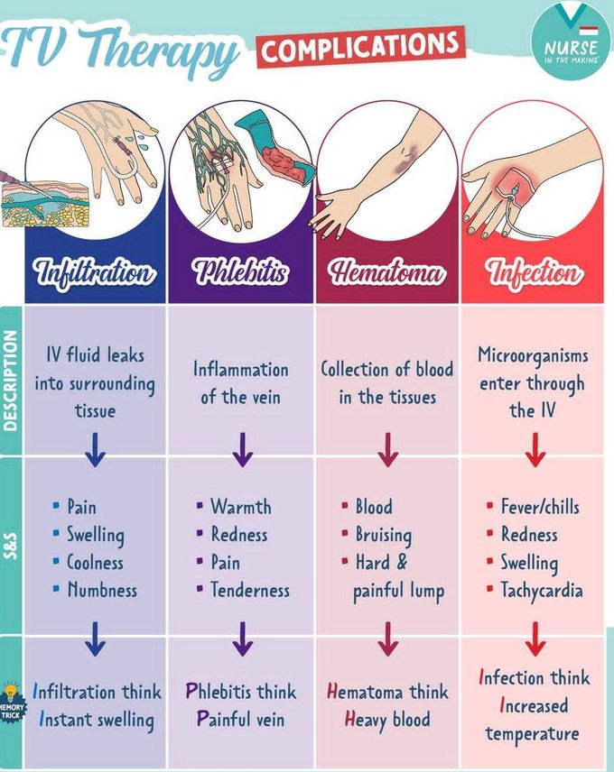 IV Therapy Complications MEDizzy