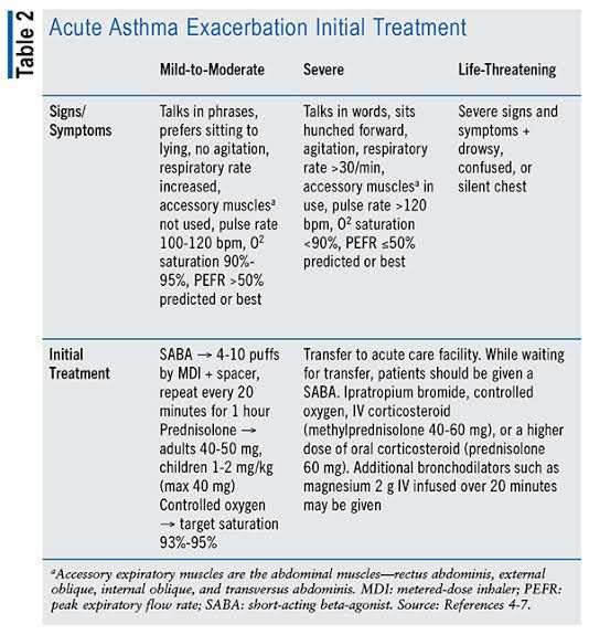 Acute Asthma Exacerbation Treatment MEDizzy