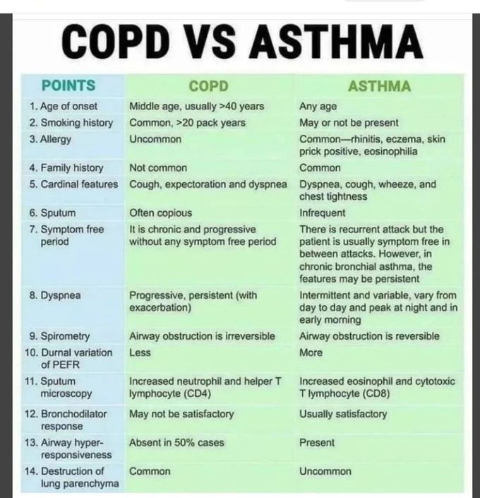 COPD Vs Asthma MEDizzy