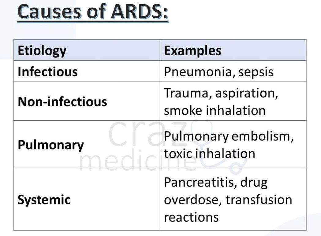 Acute Respiratory Distress Syndrome II - MEDizzy