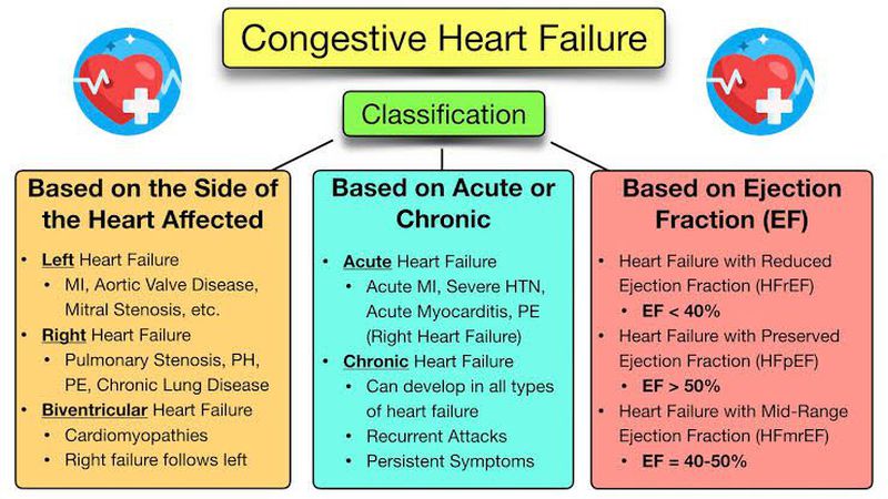 Types Of Congestive Heart Failure Ausmed