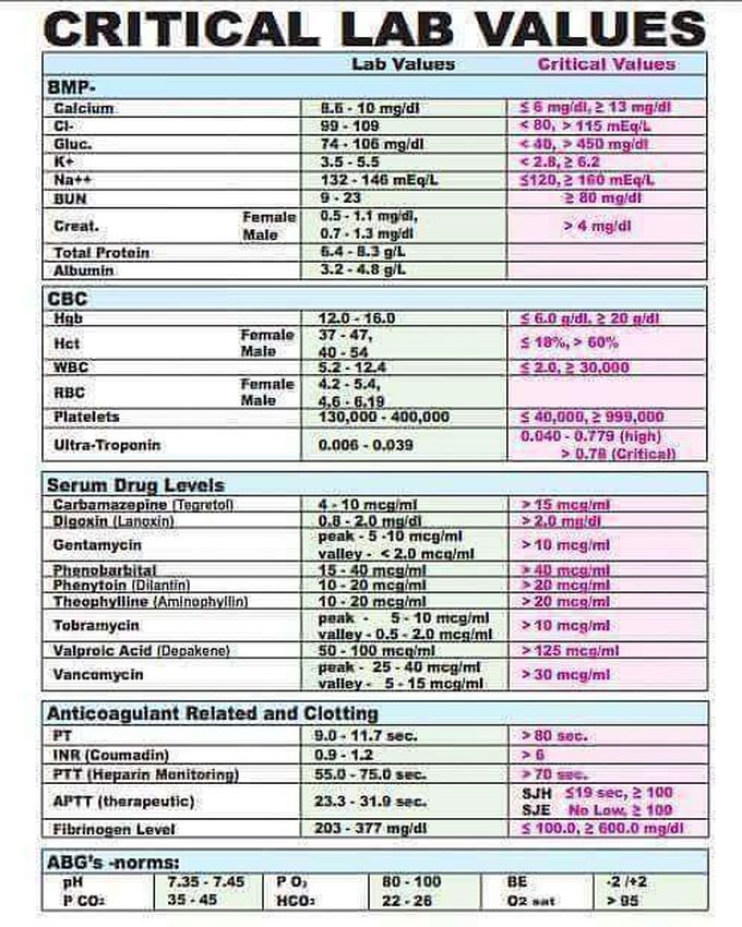 Critical Lab Values MEDizzy