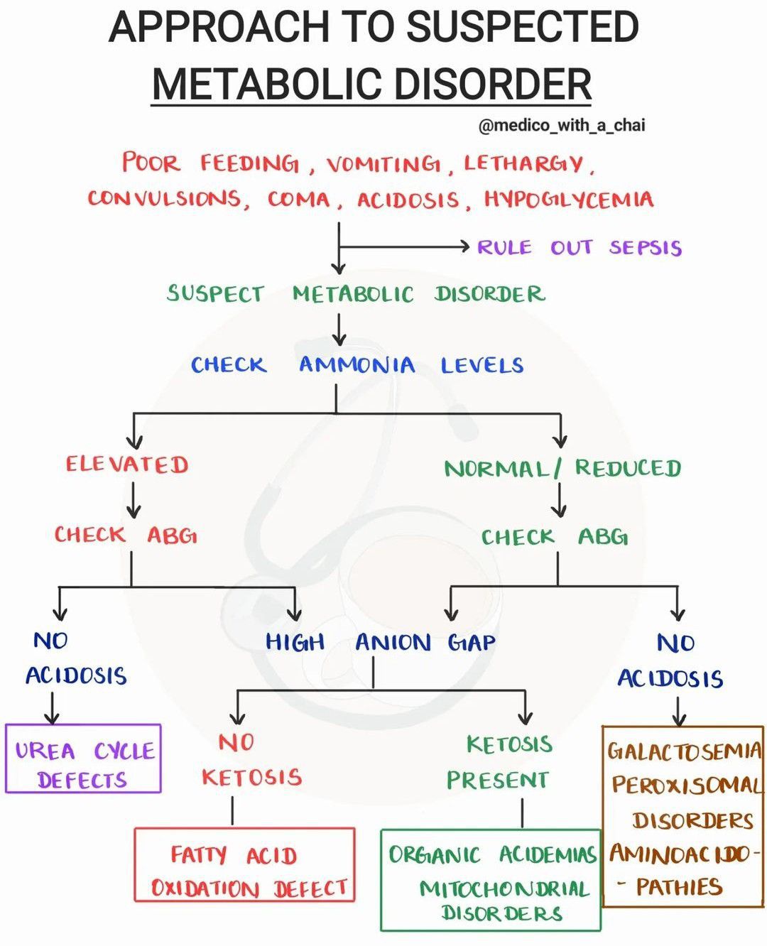 Approach To Suspected Metabolic Disorder MEDizzy