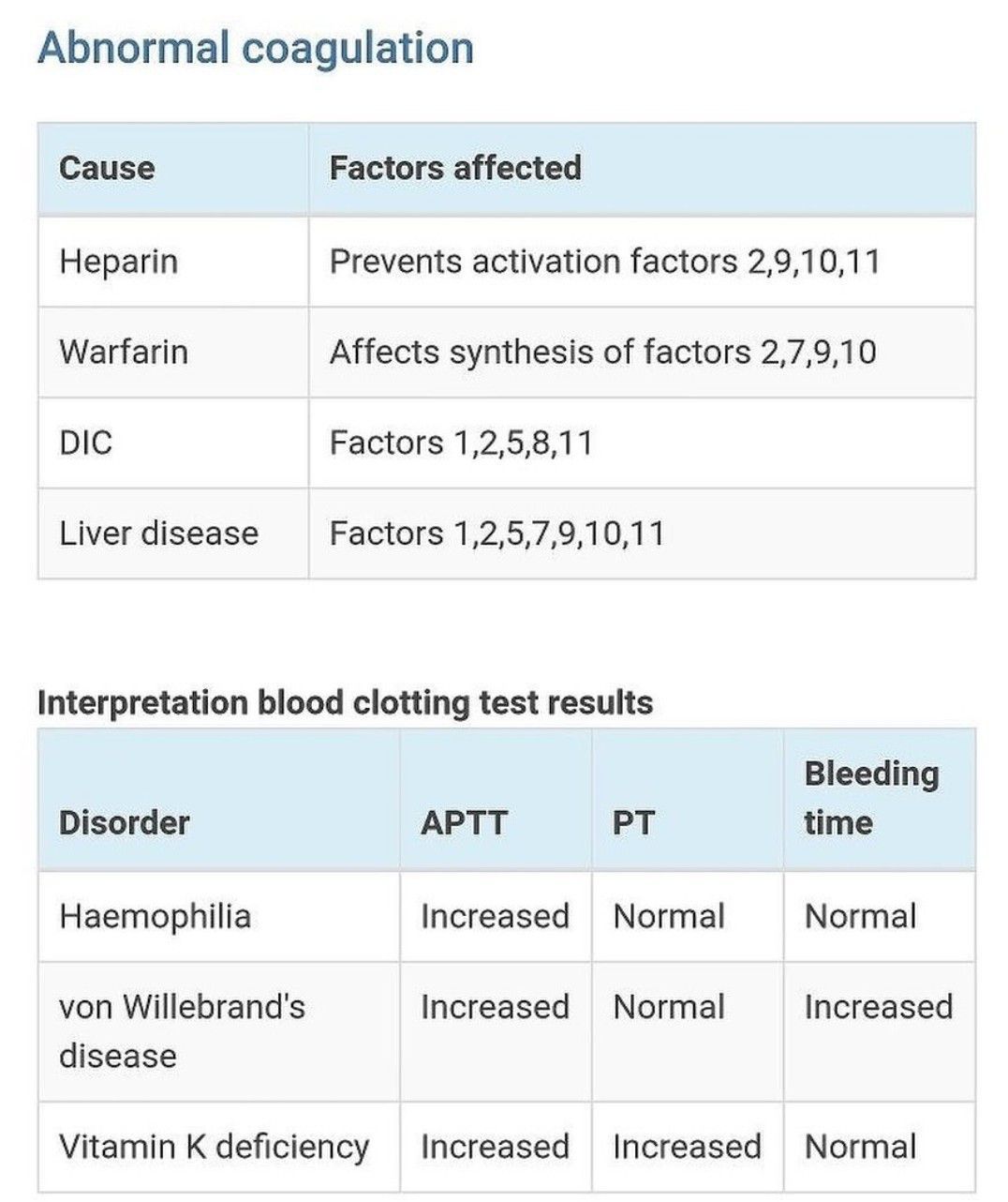 Abnormal Coagulation - MEDizzy