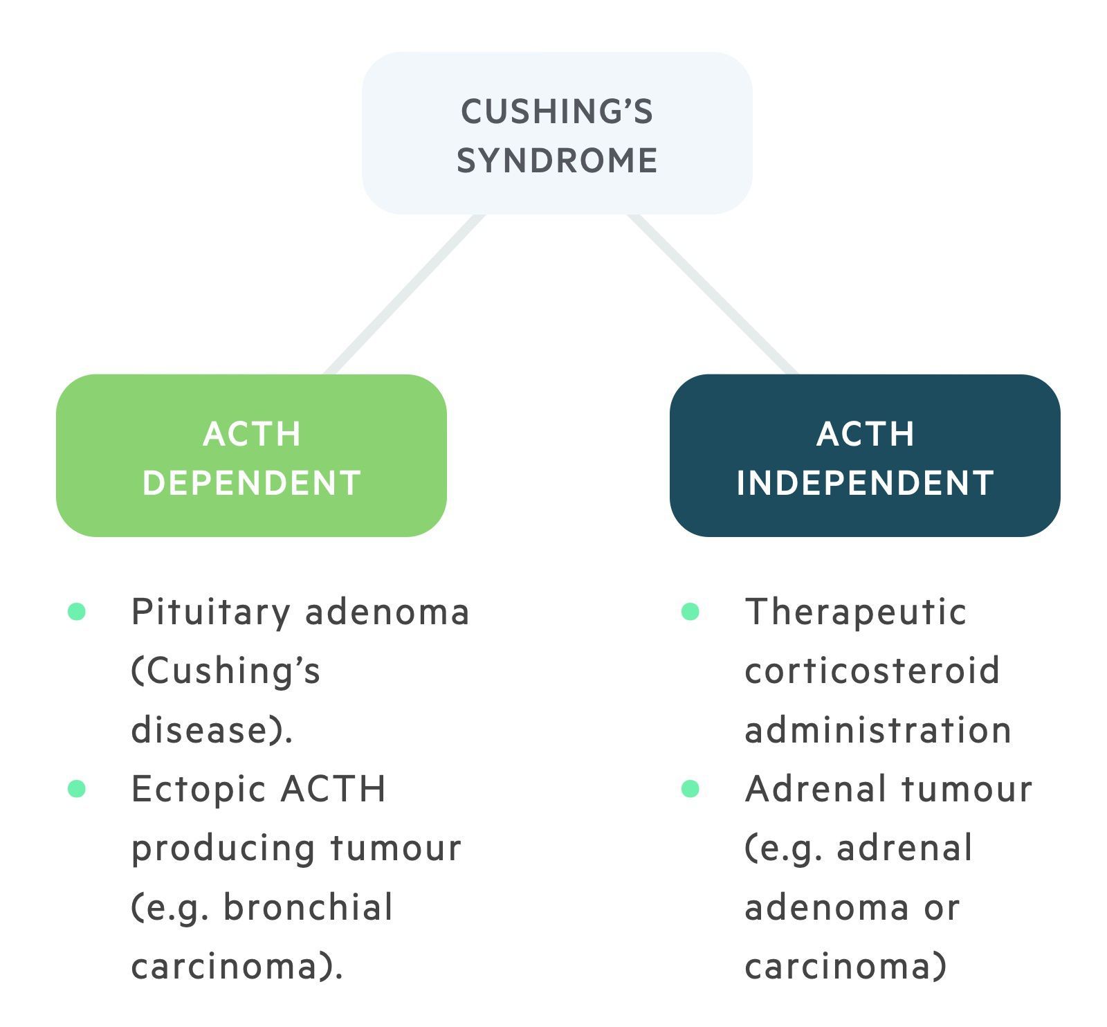 Etiology of Cushing's Syndrome - MEDizzy