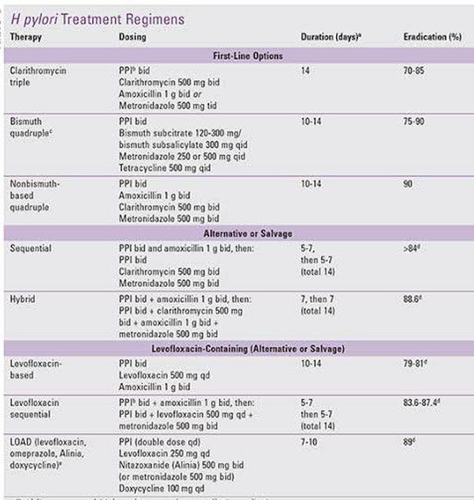 Drug therapy for H pylori - MEDizzy