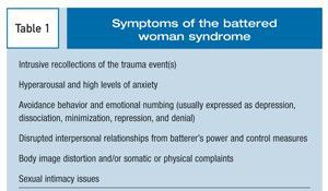 These are the main symptoms of Battered woman syndrome - MEDizzy