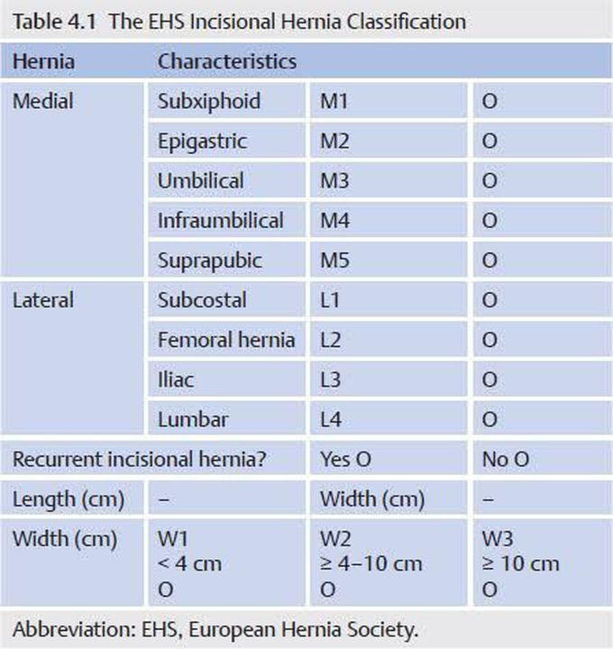 European Hernia Society incisional Hernia classification - MEDizzy