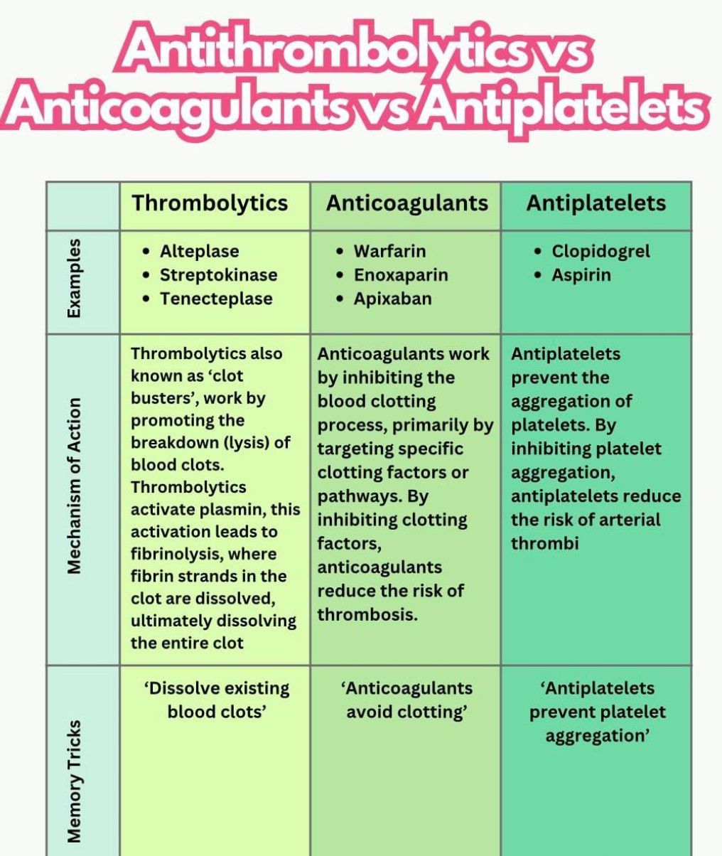 Anti Thrombolytics Vs Anticoagulants Vs Antiplatelets MEDizzy