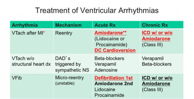 Drug treatment of Ventricular Arrhythmias - MEDizzy