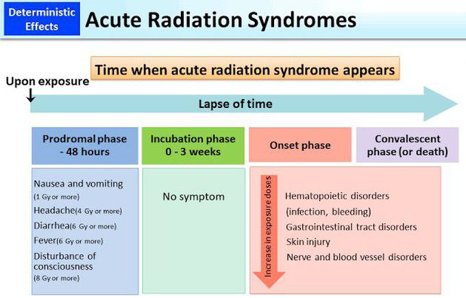 These are the effects of Acute radiation syndrome - MEDizzy