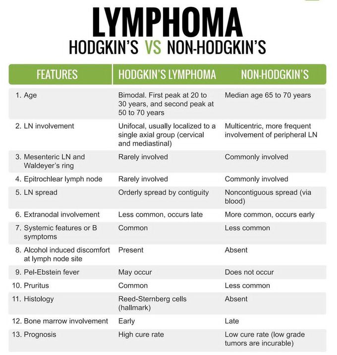 Lymphoma - MEDizzy