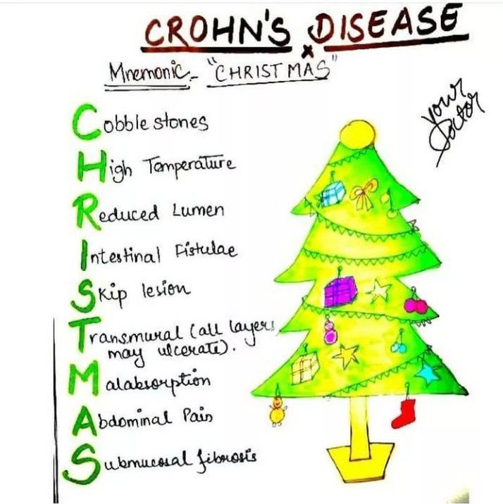 Mnemonics to learn clinical features of Crohn's disease - MEDizzy