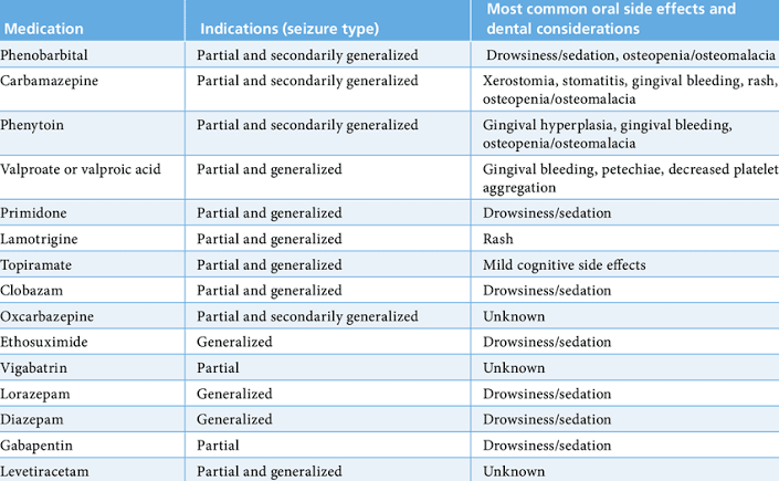Drug therapy for treatment of epilepsy - MEDizzy