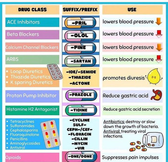 Drug Classes And Their Uses MEDizzy