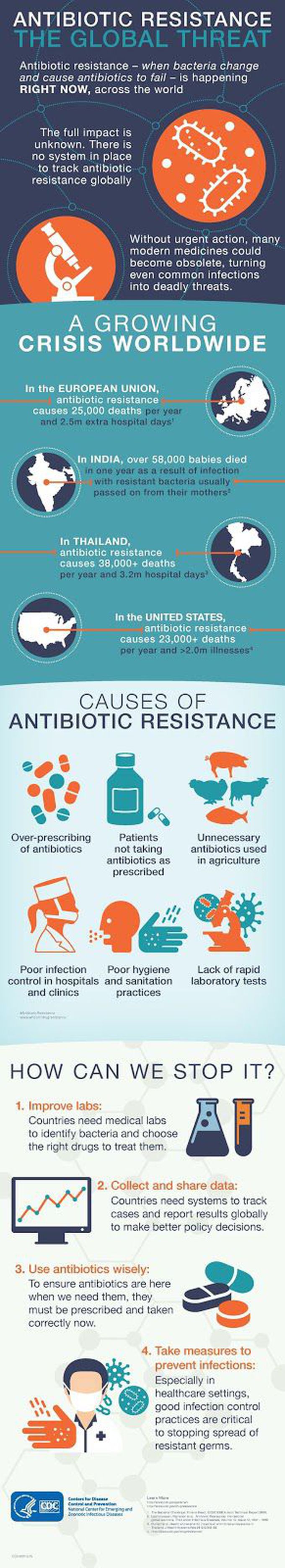 Antibiotic resistance and how to cure it ?? - MEDizzy