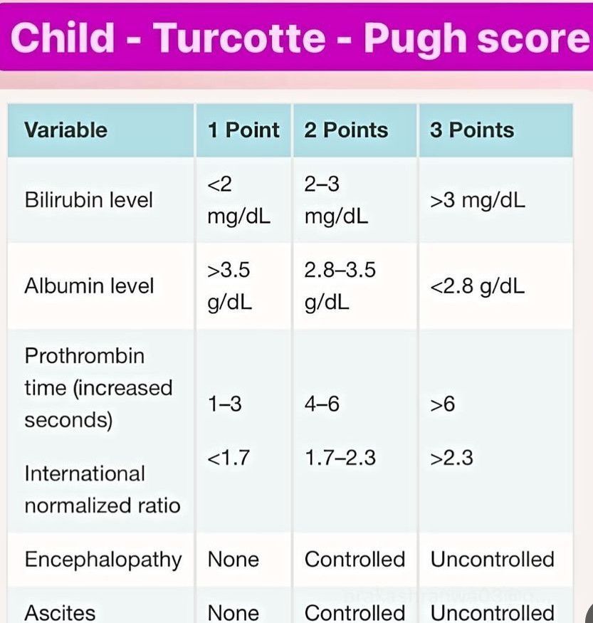 Child- Turcotte -Pugh Score - MEDizzy