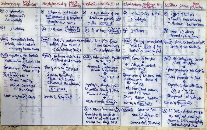 Most common encountered Food Poisoning types - MEDizzy