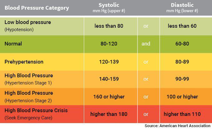 Blood Pressure stages - MEDizzy