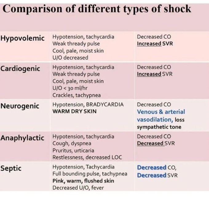 Comparison of different types of Shock - MEDizzy