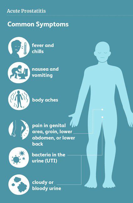 These are the symptoms of prostatitis syndrome - MEDizzy