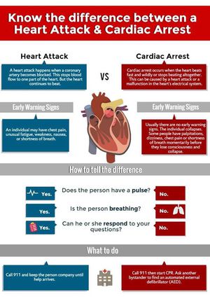 Heart attack vs cardiac arrest - MEDizzy