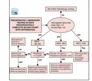 Preoperative lab testing - MEDizzy