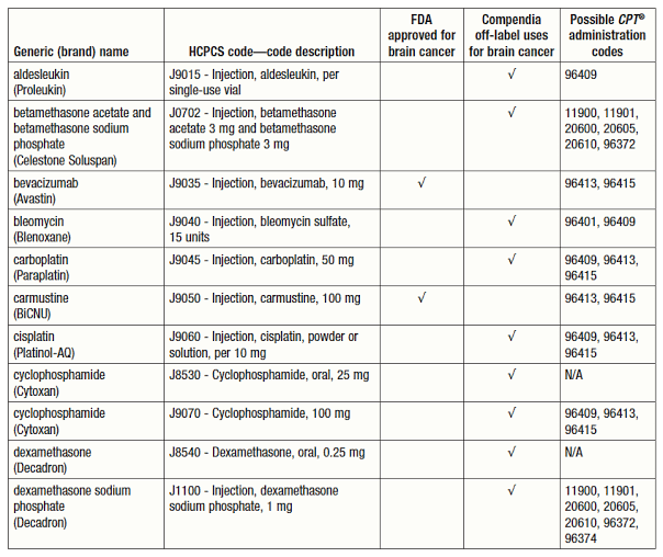 List of the chemotherapy drugs for brain tumor - MEDizzy