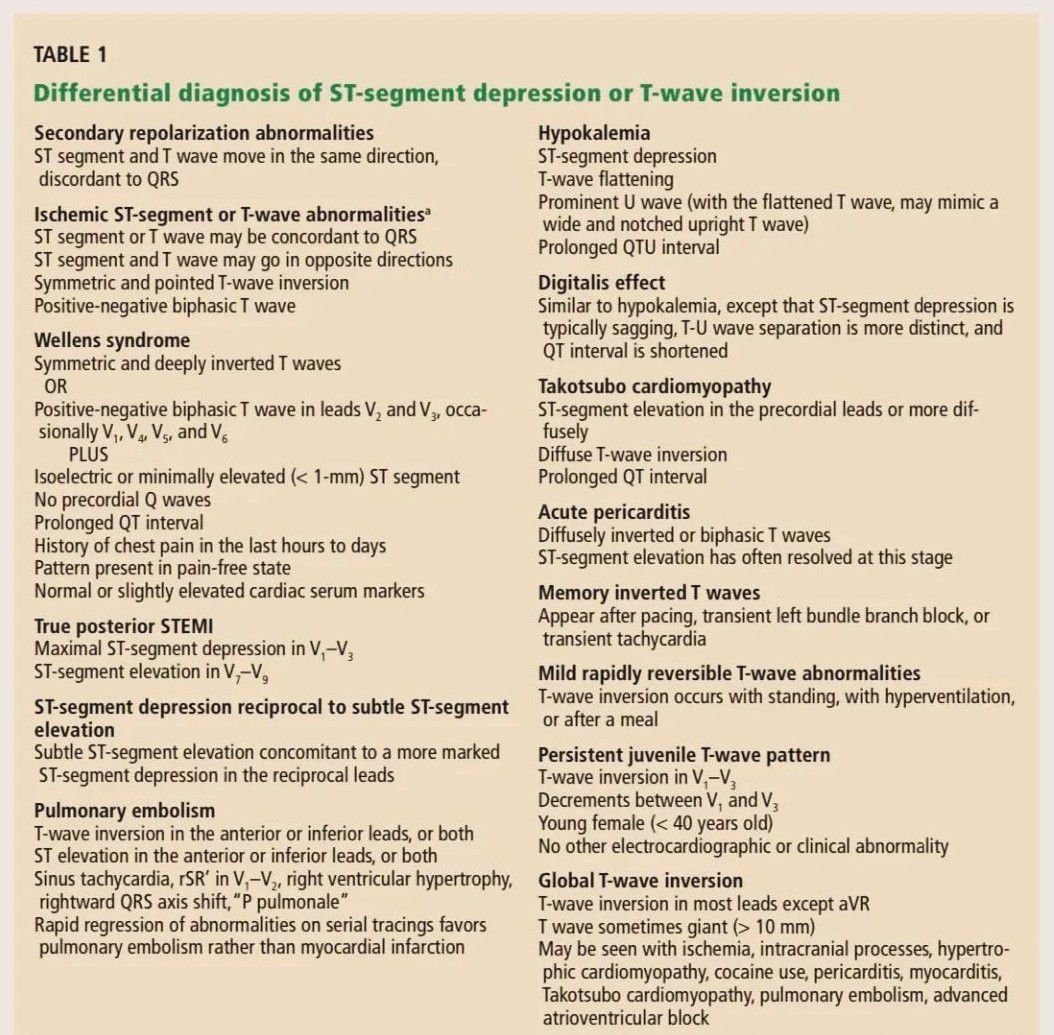 Differential Diagnosis of T-wave Inversion - MEDizzy