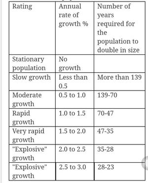 Relation of growth rate & population - MEDizzy