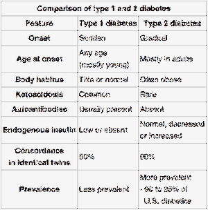 Diabetes Mellitus Type 1 And 2