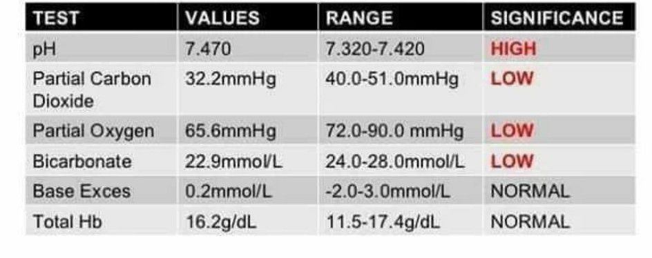 Arterial Blood Gases - MEDizzy