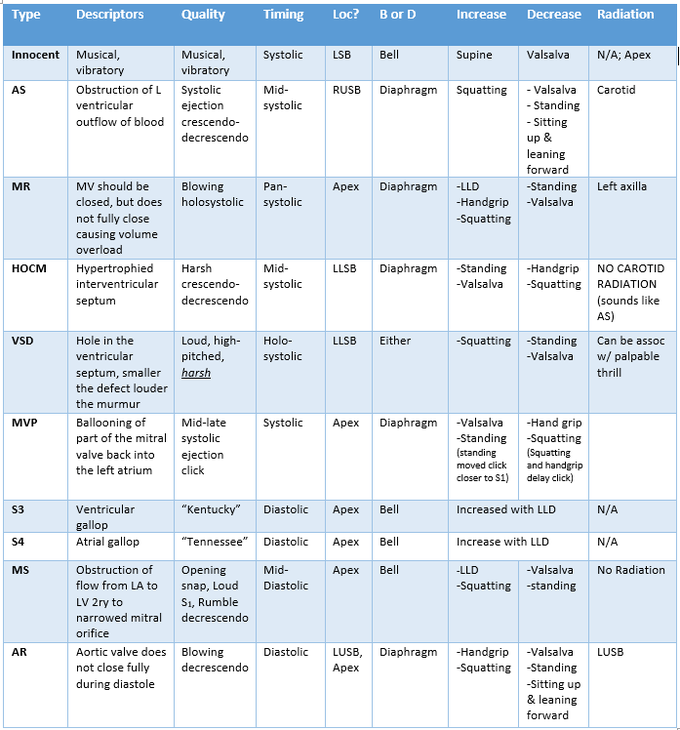 Cardiology Review - MEDizzy