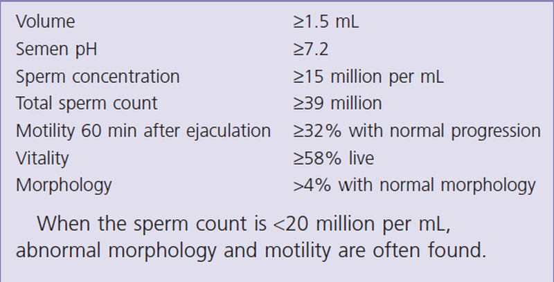 Semen Analysis Normal Values