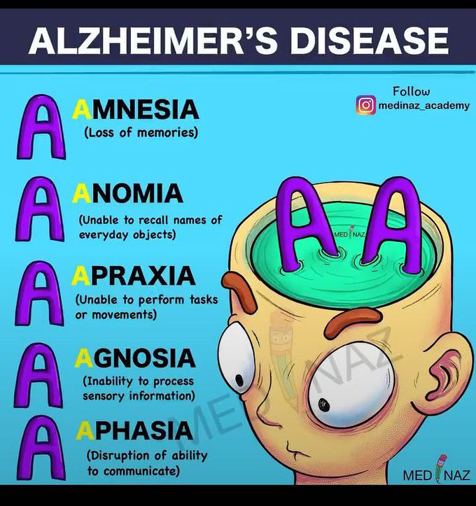 A's of Alzheimer's Disease - MEDizzy