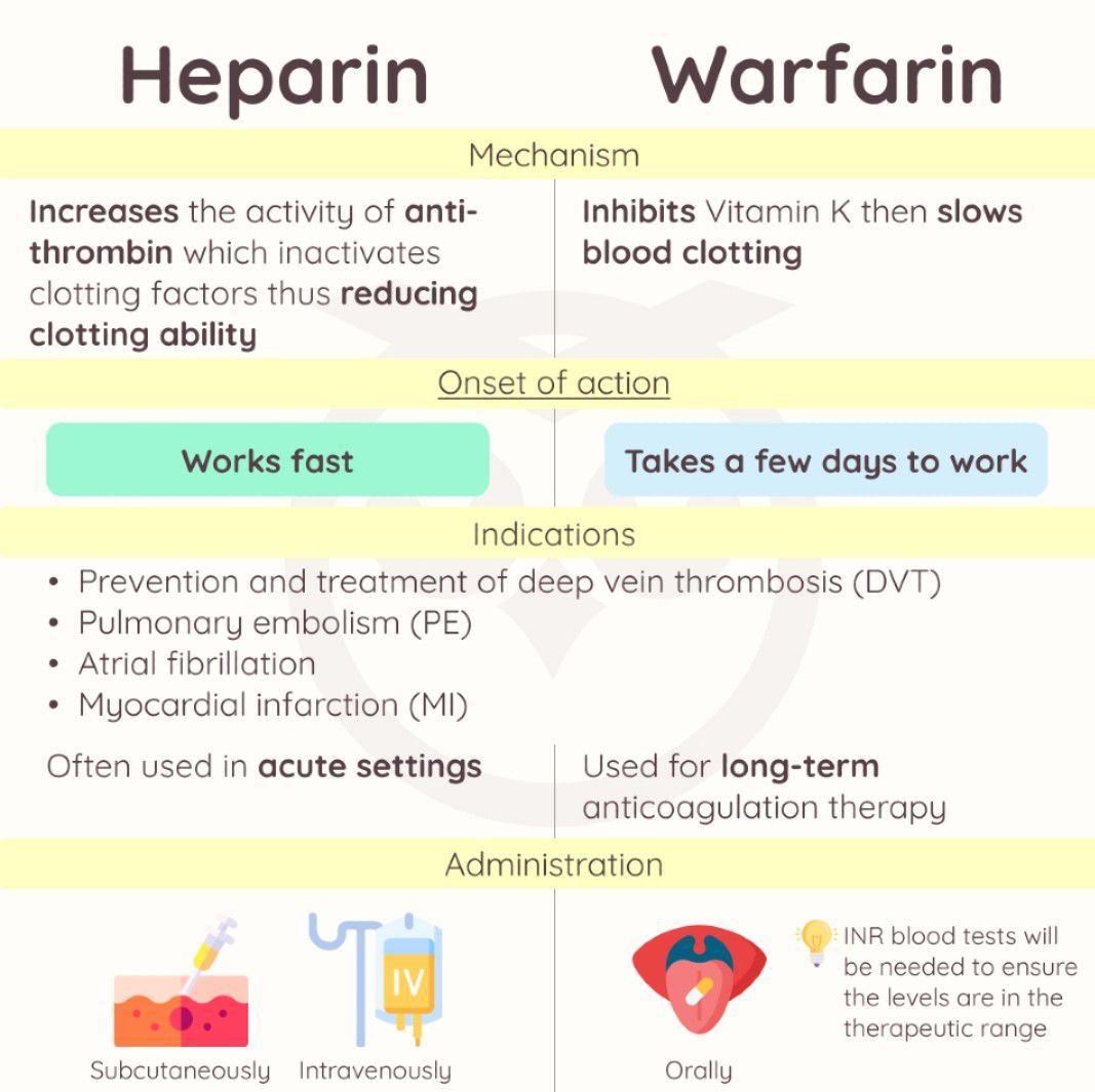 Heparin Vs Warfarin MEDizzy