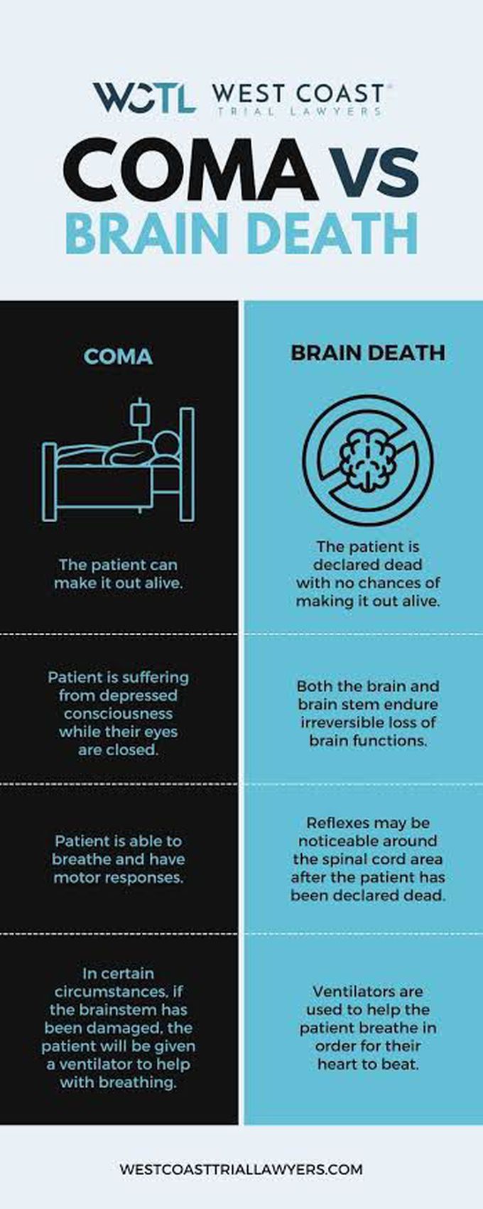 Brain death Vs Coma - MEDizzy