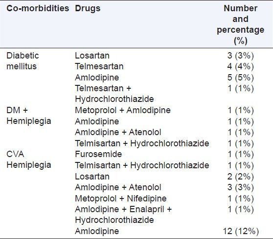 Here are the common hypertension drugs - MEDizzy