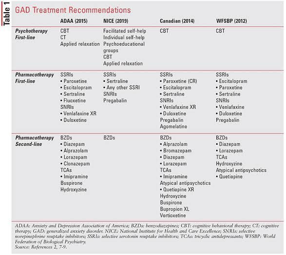 Drug therapy for GAD - MEDizzy