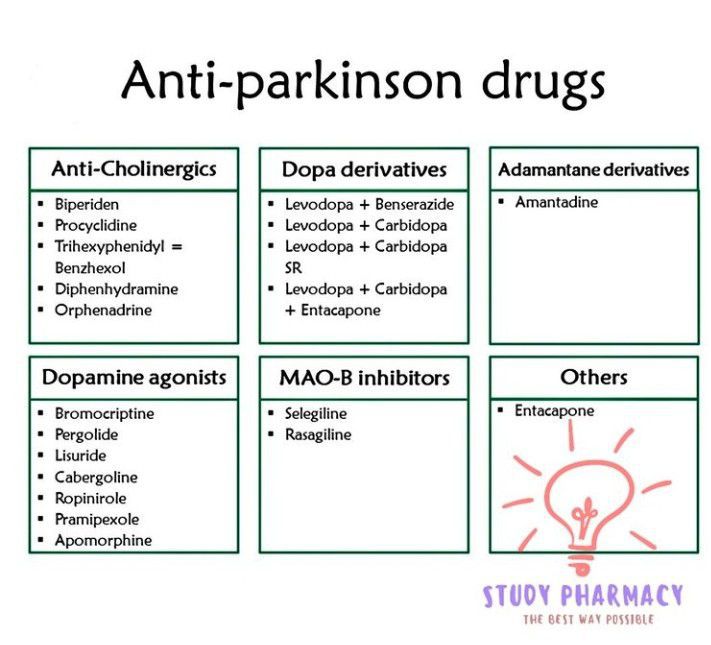 Anti parkinson Drugs MEDizzy