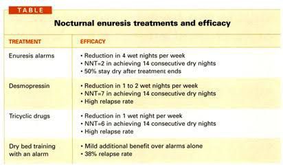 Drug therapy for enuresis - MEDizzy