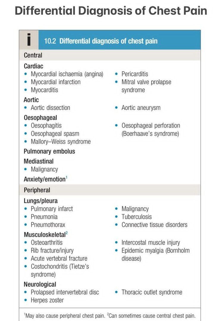 Acute Chest Pain I - MEDizzy
